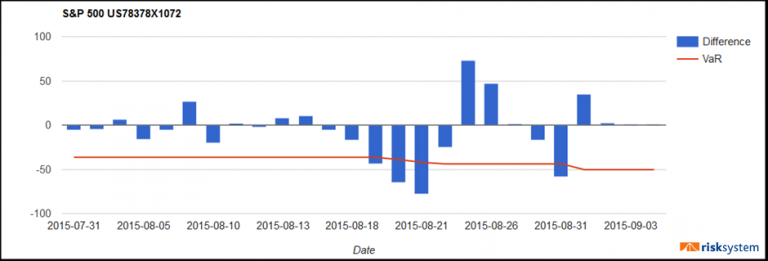 VaR (value at risk models and the assumptions within)
