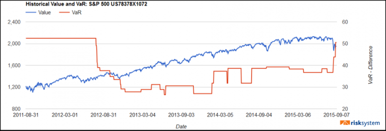 VaR (value at risk models and the assumptions within)